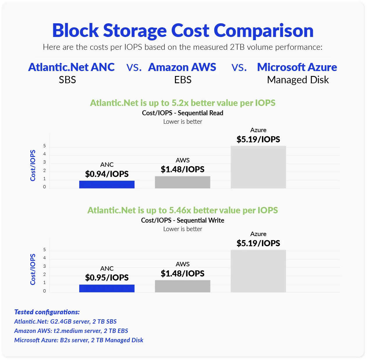 Cloud Block Storage Hosting: Files, Databases, Applications & Backups