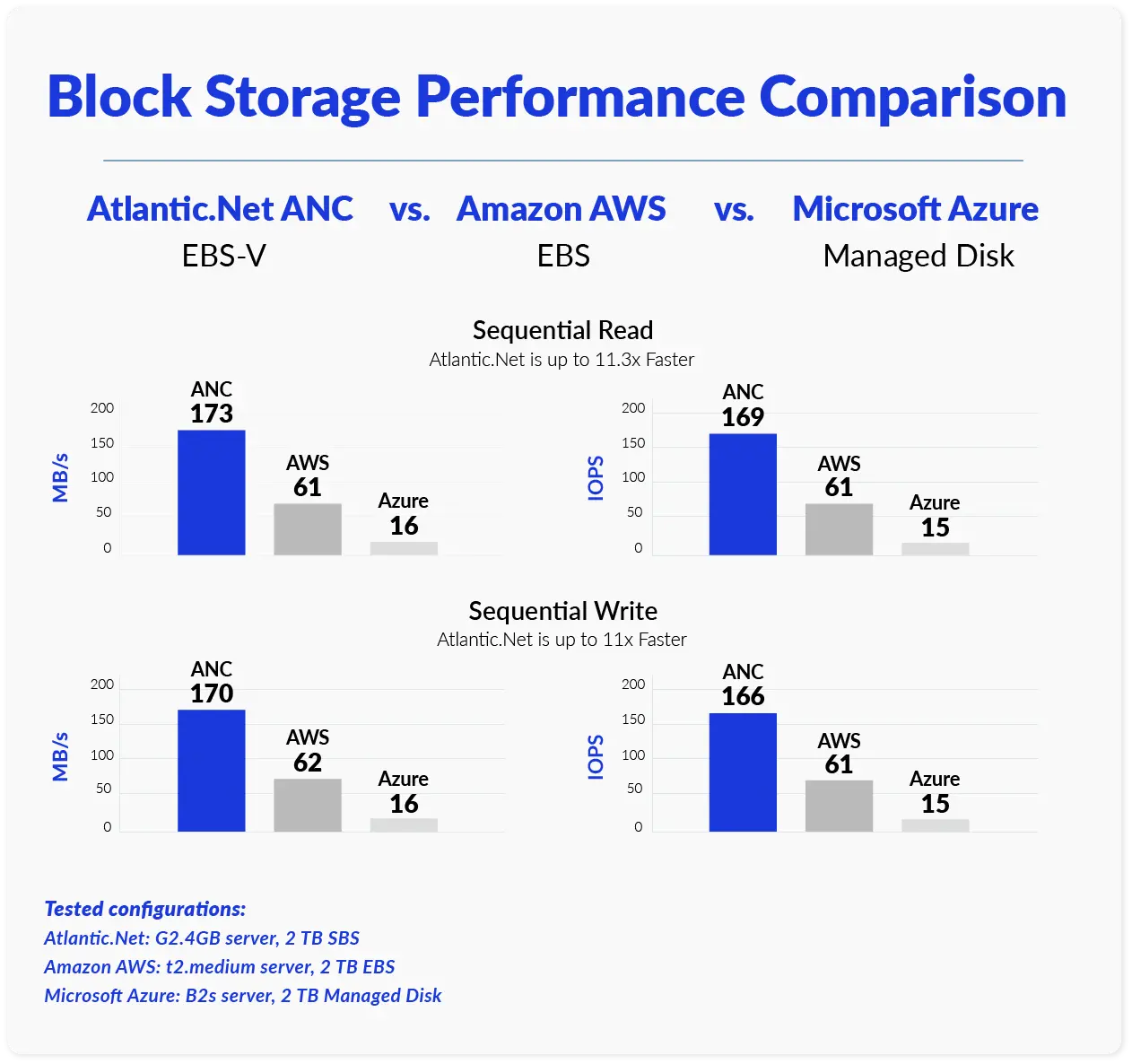 Cloud Block Storage Hosting: Files, Databases, Applications & Backups