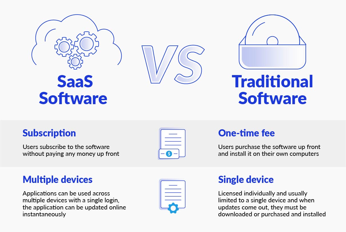 What is SaaS Hosting? About Software-as-a-Service Hosting | Atlantic.Net