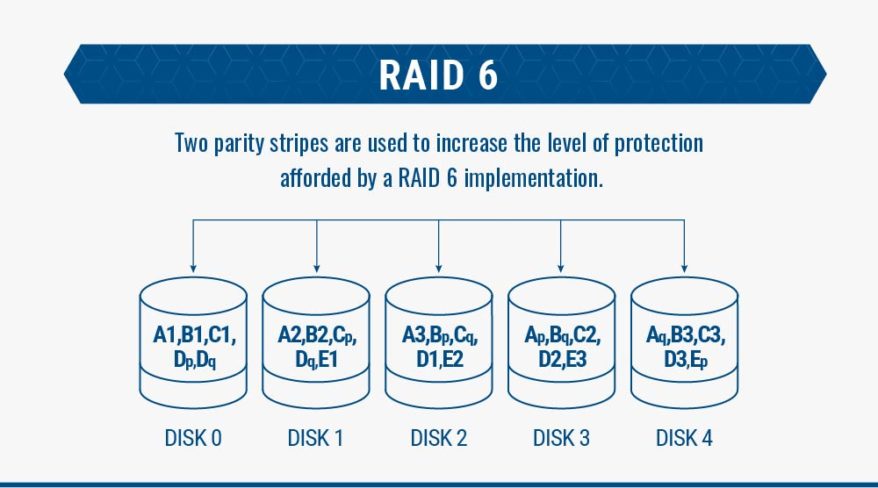 RAID 10 (RAID 1+0): What Is RAID 10? WilI It My Safeguard Data?