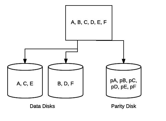 RAID 10 (RAID 1+0): What Is RAID 10? WilI It My Safeguard Data?