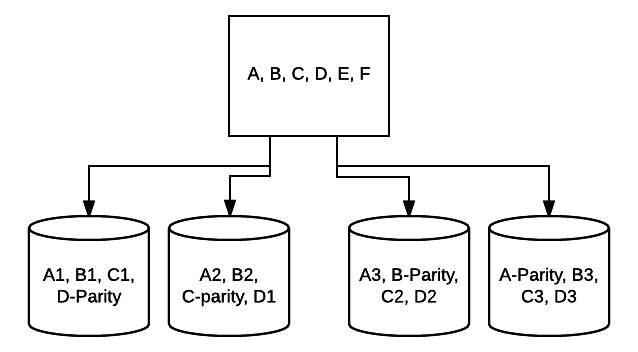 RAID 10 (RAID 1+0): What Is RAID 10? WilI It My Safeguard Data?
