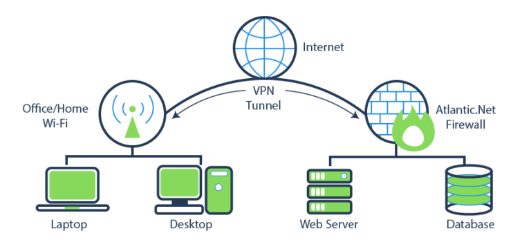 What is a VPN and Do I Need One? All About Virtual Private Networks