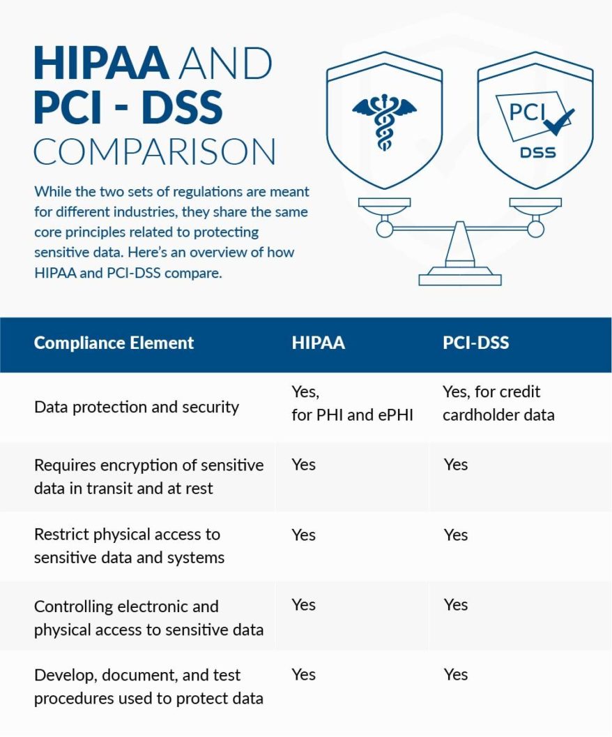 How to Effectively Establish HIPAA and PCI-DSS Regulatory Compliance